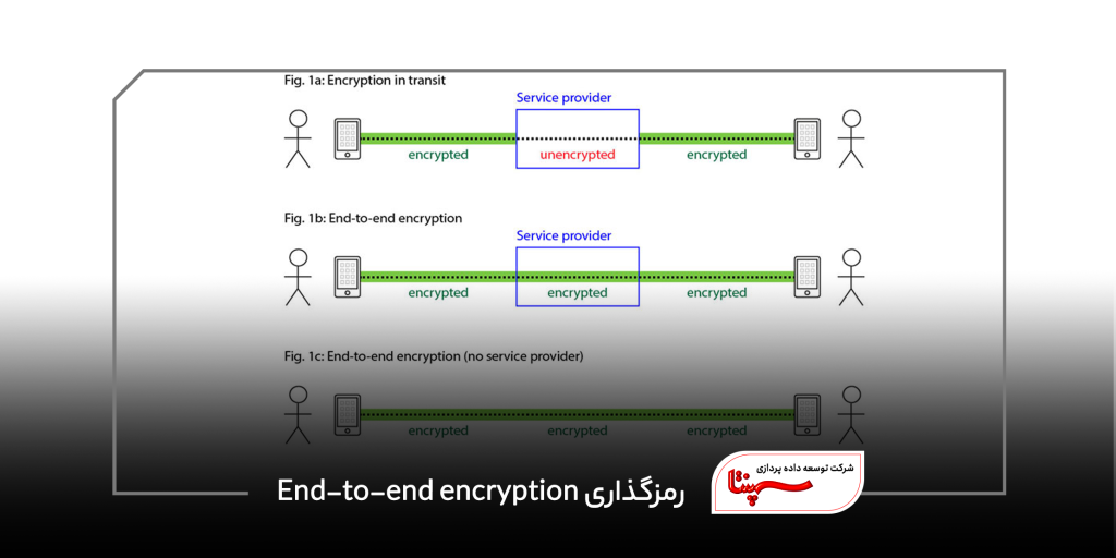 End-to-end encryption چیست؟ - مجله خبری سپنتا - مجله خبری سپنتا